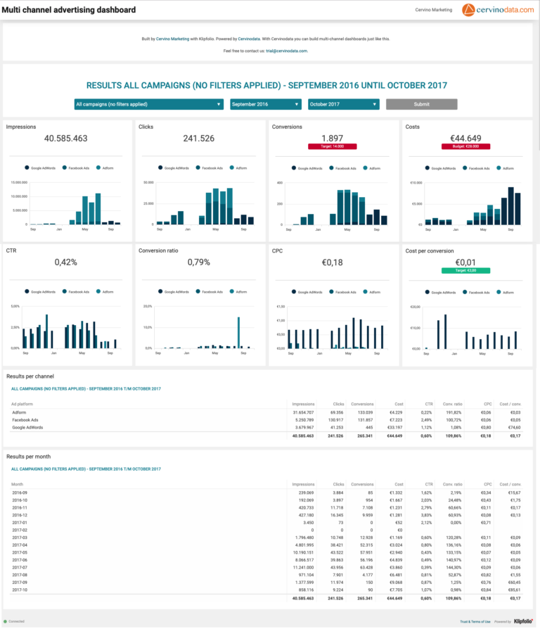 multichannel data: advertising and google analytics reporting